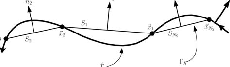 Figure C1 Polygonal Boundary Γ H Approximating A Closed Smooth Curvê
