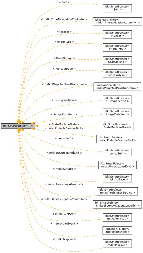 Medical Imaging Interaction Toolkit Itksmartpointer Class Template