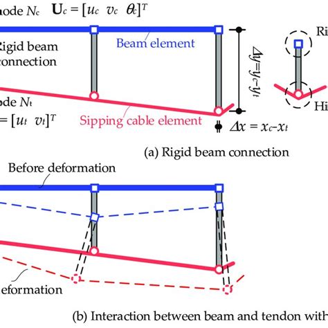 Rigid Beam Connection Between Beam And Tendon Download Scientific Diagram