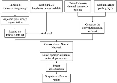 Flowchart Of The Land Classification Process Using The Deep Download Scientific Diagram