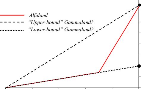 Second Order Dominance Bounds Download Scientific Diagram