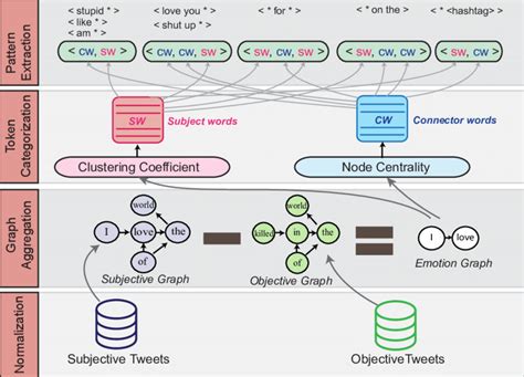 An Overview Of The Important Steps Used To Generate Graph Based Pattern