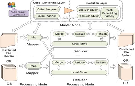 Figure 2 From Scalable Data Cube Analysis Over Big Data Semantic Scholar