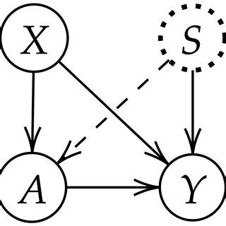 A A Causal Diagram B A Decision Diagram Download Scientific Diagram