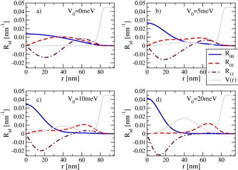 The Distribution Of The Wave Functions Of The Three Lowest Energy