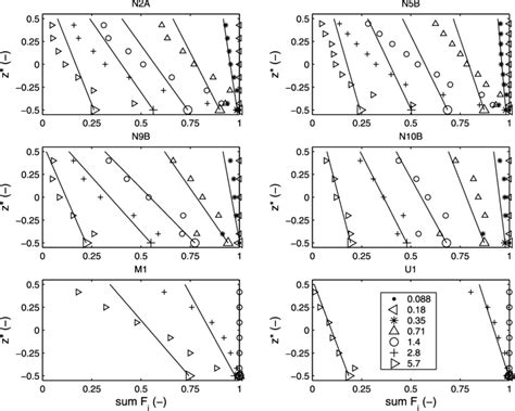 Measured Vertical Sorting Profiles Over Delta Lee Faces Composed Of