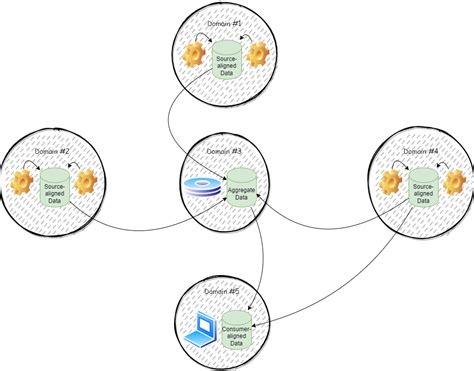 Data Mesh Domain Ownership Techmatrix Consulting Gmbh