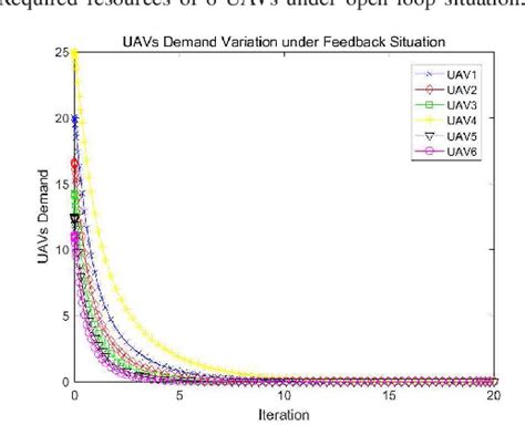 Figure 10 From Edge Computing Resource Allocation For Unmanned Aerial Vehicle Assisted Mobile