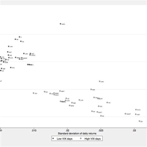 Risk Return Chart Comparison Is Made Between Risks And Returns Of Download Scientific Diagram