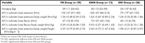 Table 1 From A Comparison Of Physical Functional Performance And Strength In Women With