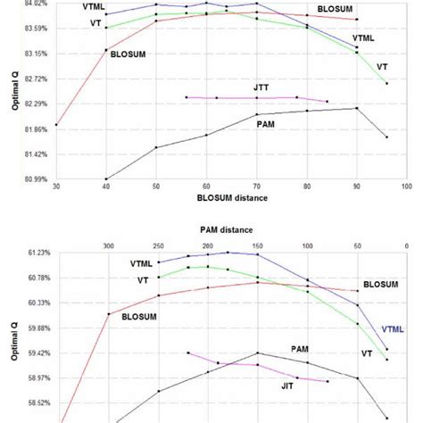 Matrix Accuracy Optimal Accuracy Q According To Pop For The Vtml Matrix Accuracy Optimal Accuracy Q According To Pop For The Vtml