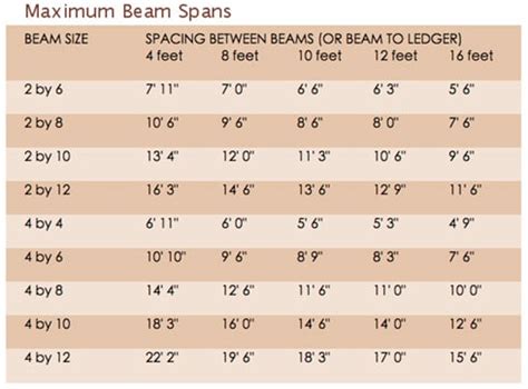 Patio Roof Maximum Beam And Rafter Spans Hometips