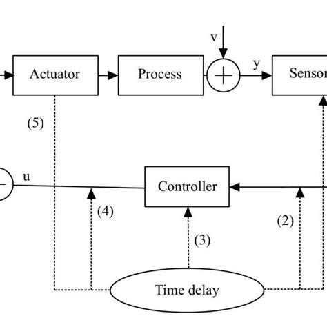A Simulink Model Implementing The Delay Of The Real Semi Active Fluid Download Scientific