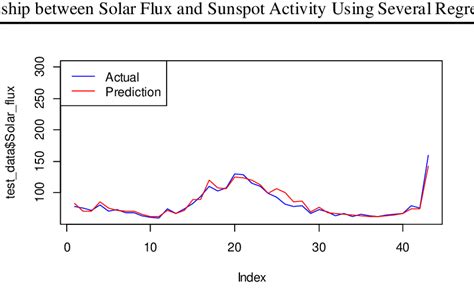 Forest Regression Simulation Of Solarflux Vs Sunspot Number 2005 Download Scientific Diagram