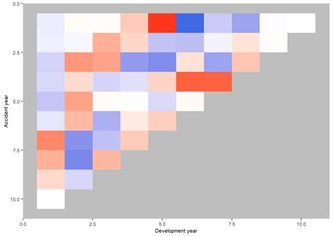 Machine Learning In Non Life Reserving 7 Reserving With Glms In R