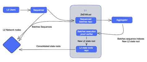 Design System For Layer 2 Using Zk Rollup Dev Community