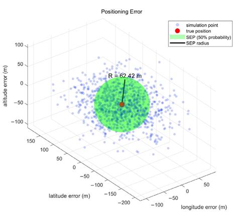 Research On The Elorangnss Combined Positioning Algorithm And Altitude Optimization
