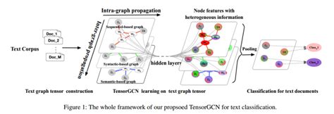 Paper Reading Tensor Graph Convolutional Networks For Text