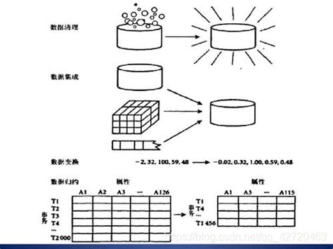 Python数据分析与挖掘实战—第4章（数据预处理）python Datafile Csdn博客