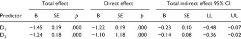 Total Direct And Indirect Effects Of Predictors Of Differential