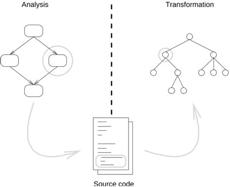Pdf Linking Analysis And Transformation Tools With Source Based Mappings 2006 Magiel