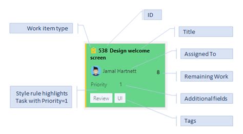 customize a sprint taskboard in azure boards azure boards microsoft
