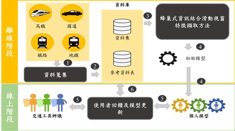 應用機器學習於第五代行動網路之用戶移動類型辨識技術 One On One Matching商務媒合平台