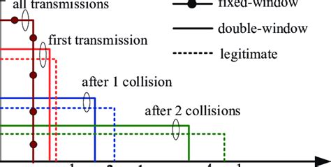 Comparison Between Legitimate Backoff Doublewindow Misbehaving Backoff