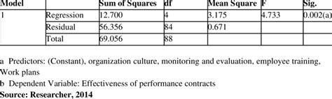 11 ANOVA Analysis Of Variance Download Scientific Diagram