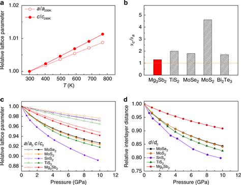 Lattice Thermal Expansion And Pressure Compression A Relative Lattice
