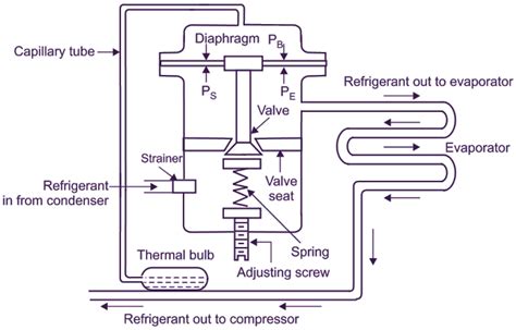 What Is Thermostatic Expansion Valve Working Construction