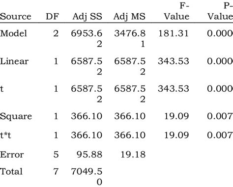 Effects Pareto For Cod Response Surface Regression Cod Versus