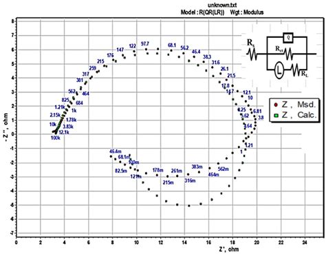 The Simulated Plot And The Equivalent Circuit Download Scientific Diagram