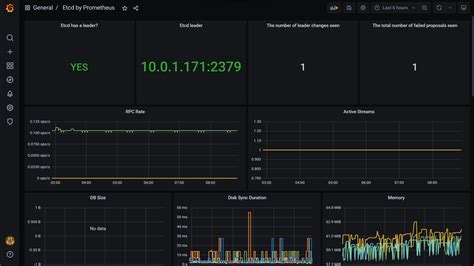 Cluster Monitoring With Prometheus And Grafana On Ec2 Instances