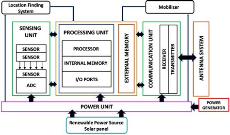 Investigation And Implementation Ultra Low Power Pic Based Sensor Node Network With Renewable