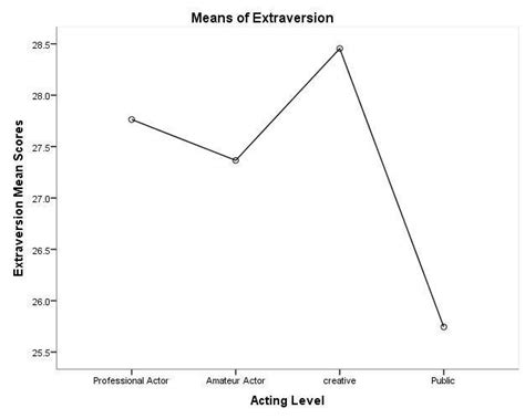 Means Of Extraversion Extraversion Download Scientific Diagram