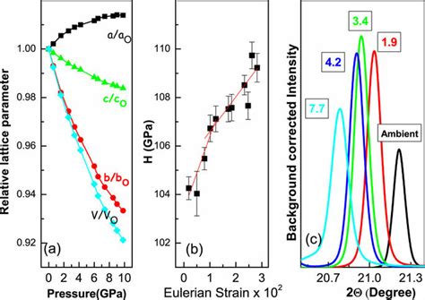 Pressure Evolution Of Relative Lattice Parameters With Respect To The