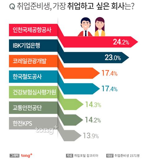 취업준비생이 꼽은 가장 취업하고 싶은 공기업은 디지틀조선일보 디조닷컴
