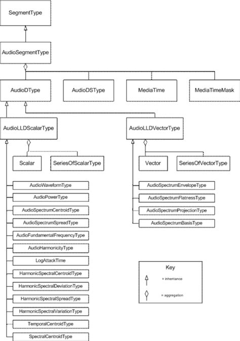 Hierarchy Of MPEG 7 Audio Descrirptors Download Scientific Diagram
