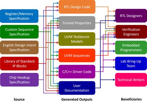 Executable Specifications Boost Soc And Ip Efficiency