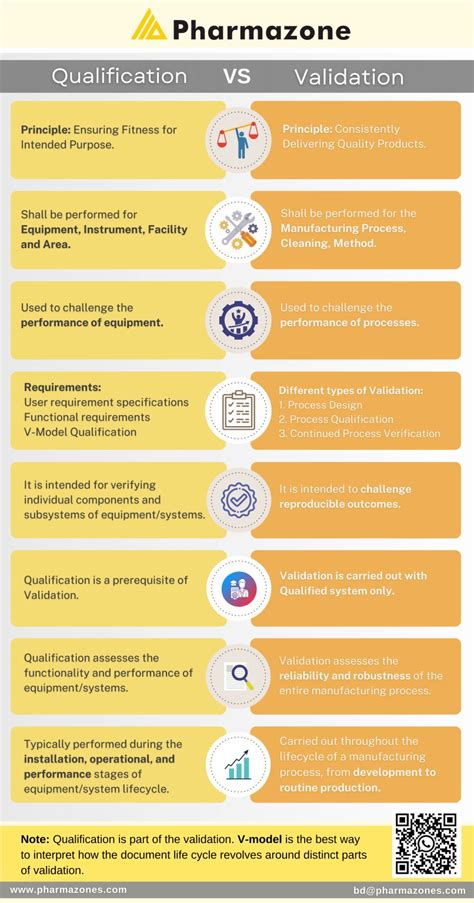 Validation Qualification Pharmaceuticalindustry Pharma
