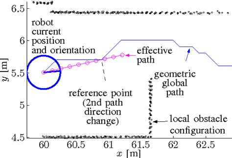 Dynamic Window Approach Semantic Scholar