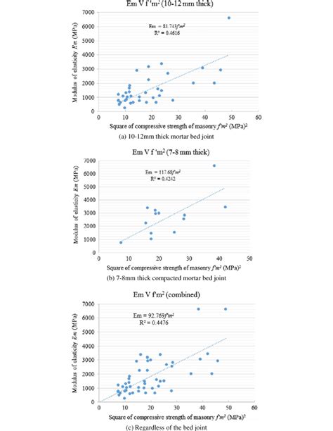 Variation Of Modulus Of Elasticity With Compressive Strength Of Prism Download Scientific Diagram