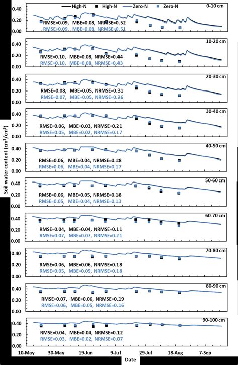 Model Simulated Vs Field Measured Soil Water Contents With Time In Download Scientific Diagram