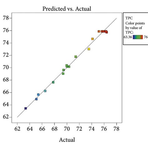 Linear Regression Plots Of The Predicted And Experimental Values For