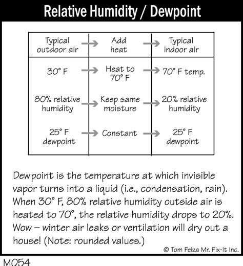 Indoor Moisture Dew Point Basics How To Operate Your Home