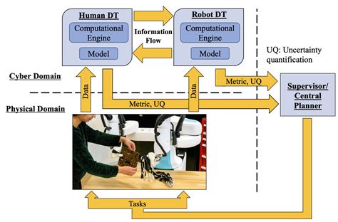 Human Robot Interaction And Human Digital Twins Barton Research Group