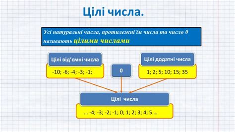 Протилежні числа Цілі числа Математика 6 клас