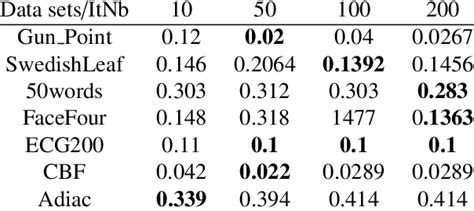 Changing The Number Of Iterations Download Table
