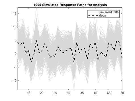Simulate Regression Models With Arma Errors Matlab And Simulink